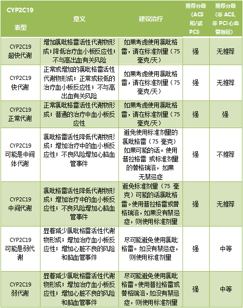 2022 CPIC指南重点摘要：CYP2C19 基因型和氯吡格雷个体化用药 - 海默医学