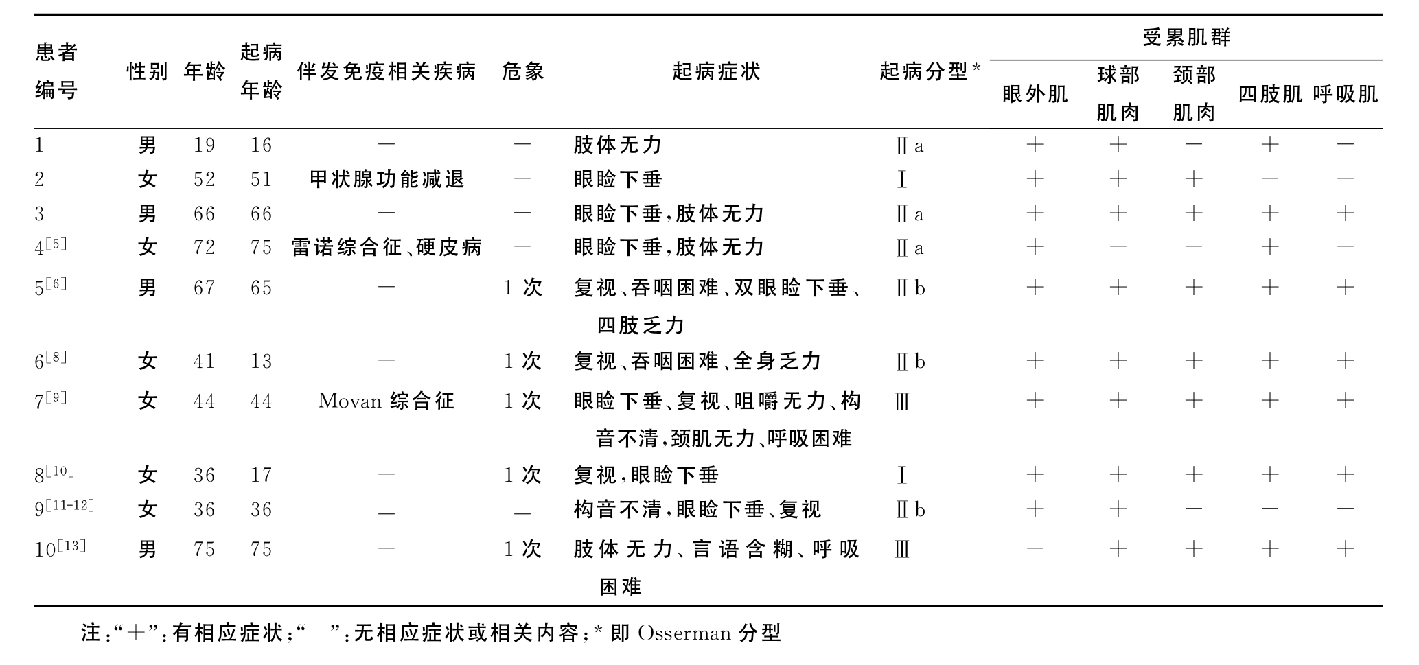 AChR和MuSK双重阳性的重症肌无力 - 海默医学