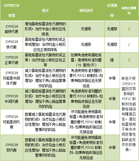2022 CPIC指南重点摘要：CYP2C19 基因型和氯吡格雷个体化用药 - 海默医学