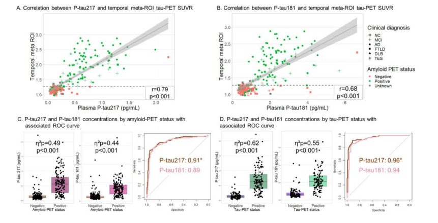 血液Aβ、tau在AD诊断中的价值 - 海默医学